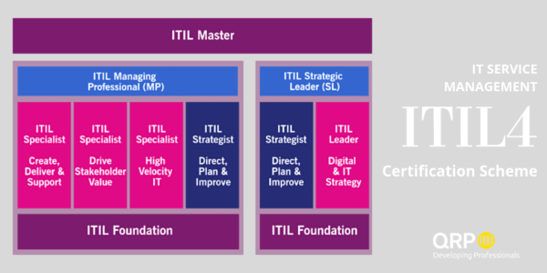 ITIL and PRINCE2: how to integrate the two best practices? - Switzerland