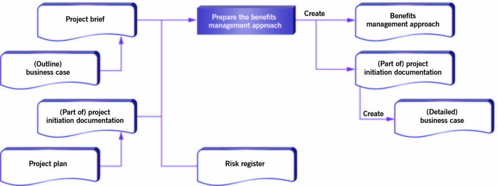 How to write a Business Case? Find out the PRINCE2 approach