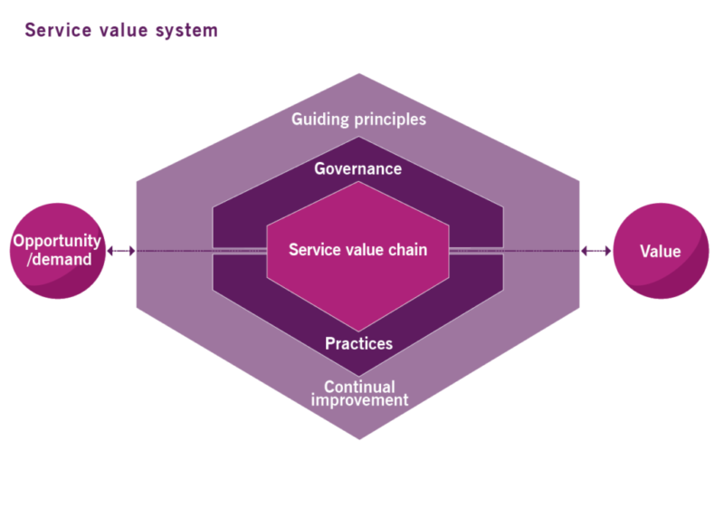 What are the Service Value Chain and Value Stream? ITIL 4 Concepts
