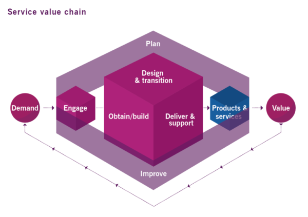 What are the Service Value Chain and Value Stream? ITIL 4 Concepts