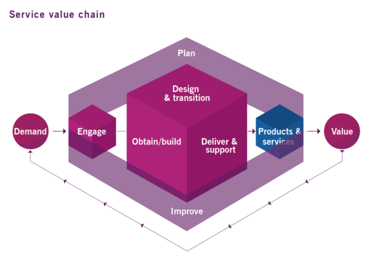 What are the Service Value Chain and Value Stream? ITIL 4 Concepts