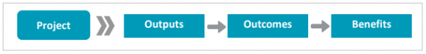 Output, Outcome and Benefits of a Project. What are the differences?
