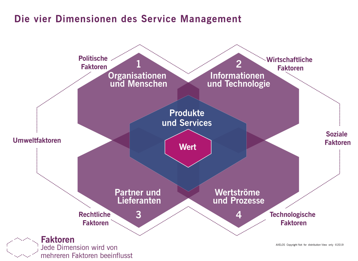 Was ist ITIL? Bedeutung & Vorteile des ITSM-Frameworks | QRP