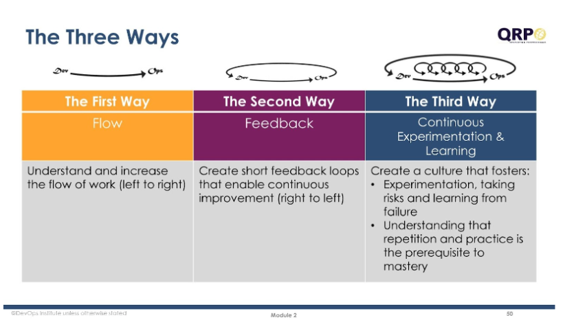 Three ways: Die Grundsätze von DevOps - QRP Schweiz